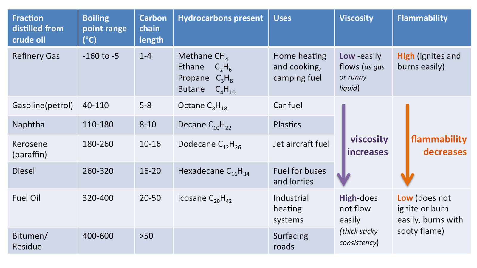 savvy-chemist: GCSE OCR Gateway Organic Chemistry C6.2k Explaining ...