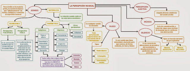 PERCEPCIÓN Y EXPRESIÓN MUSICAL: TEMA 3 - LA PERCEPCIÓN MUSICAL