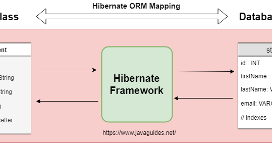 Hibernate XML Configuration Example with Maven + Eclipse + MySQL Database Hibernate XML Configuration Example with Maven + Eclipse + MySQL Database