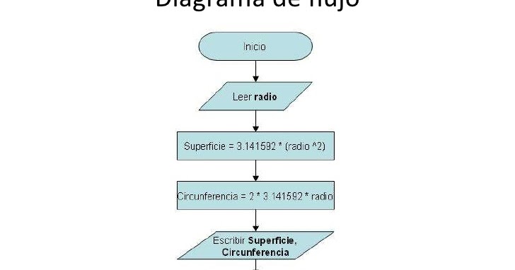 Diseño de algoritmos.: DIAGRAMA DE FLUJO, CIRCUNFERENCIA DE UN CIRCULO.