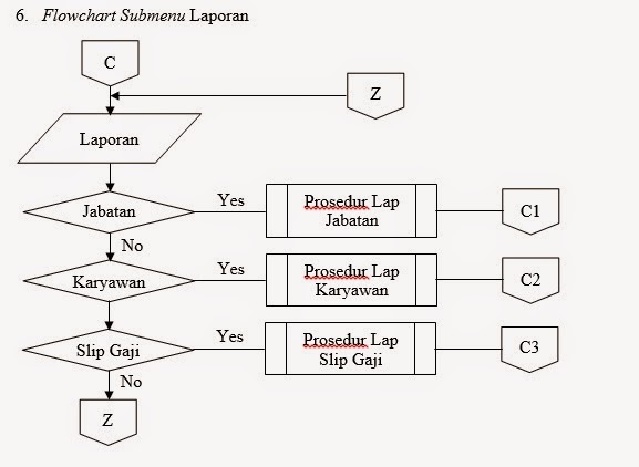 Retnowati: Flowchart Program Penggajian Karyawan