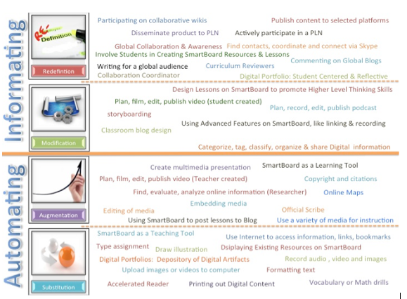 MSEDTechie: Integrating Technology Using the SAMR Model to Meet Common ...