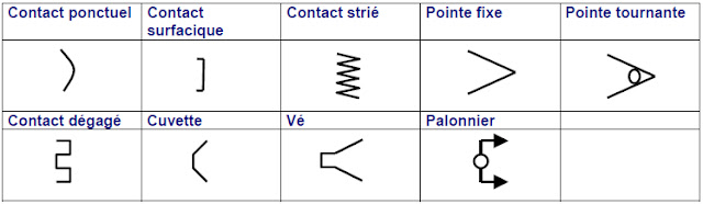fabrication mécanique : Symbolisation technologique