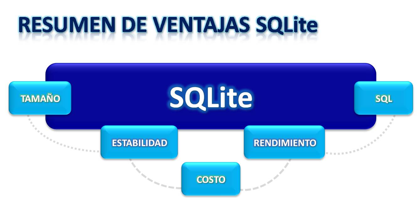 ¿Qué es el SQLite? - CBS Tech Perú