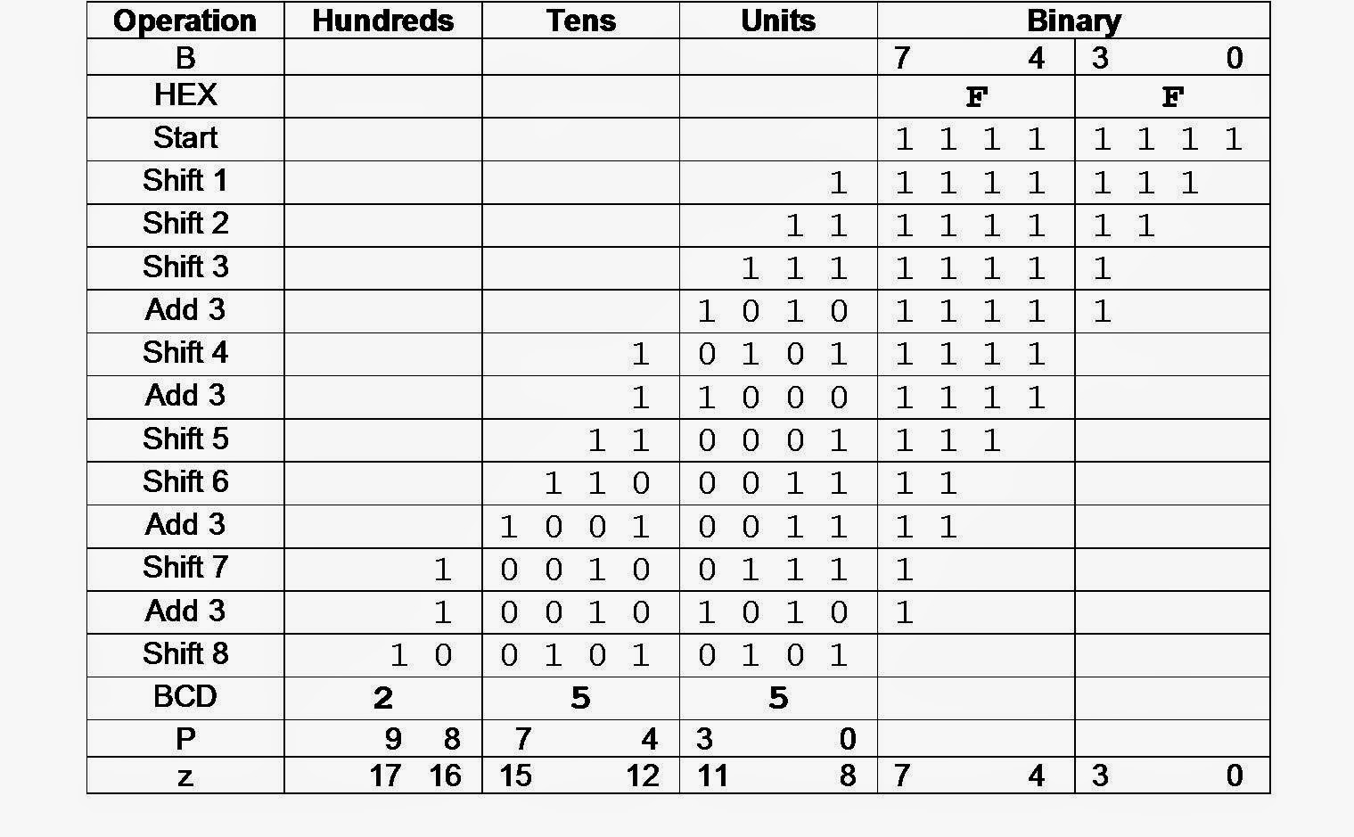 Bài tập 3-16: Thiết kế mạch chuyển đổi số nhị phân 8 bit thành số BCD ...