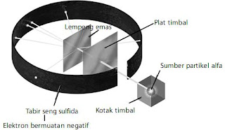 Struktur dan Model Atom | Ninja Blogger