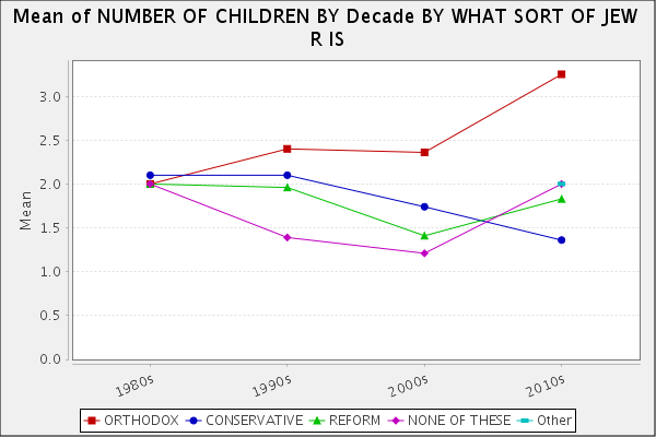 Inductivist: Trends in the Jewish population