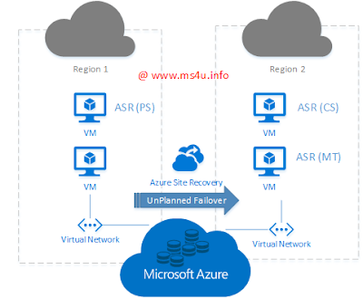 Hybrid Cloud: Azure Site Recovery (ASR) Use Case Scenario for Business ...