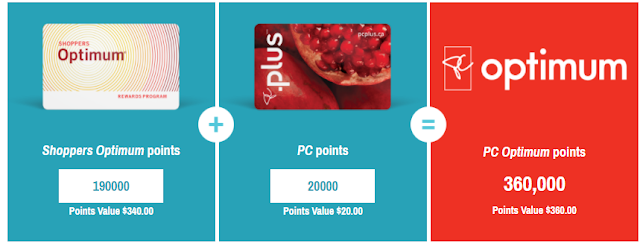 PC Optimum Program 简介