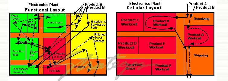 Engenharia de Produção: Layout Funcional x Celular