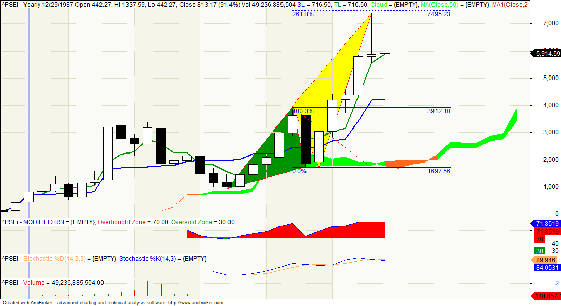 Harmonics and Ichimoku Trader: World Major Indices and PSEi Bearish Chart