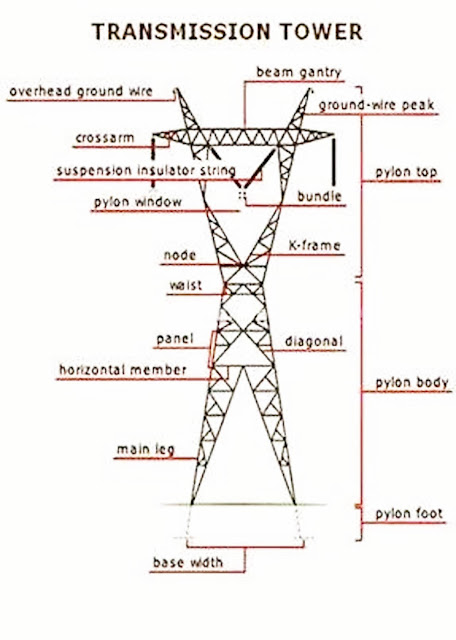 Electrical and Electronics Engineering: Transmission tower!!