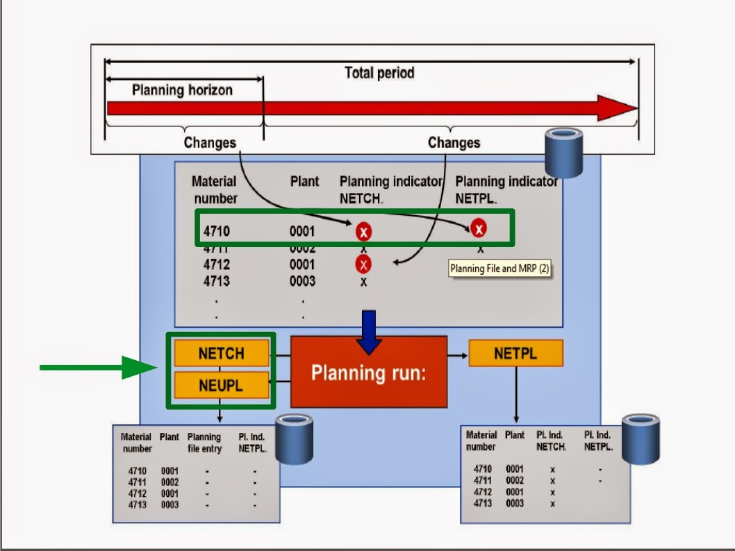 青蛙SAP分享 Froggy's SAP sharing: MRP Planning File Entries NETCH and NETPL ...