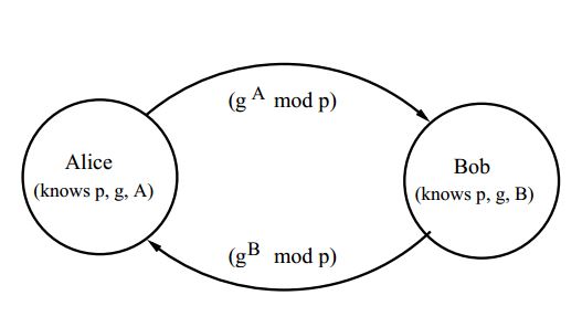Diffie-Hellman Key Exchange - Tech Spider
