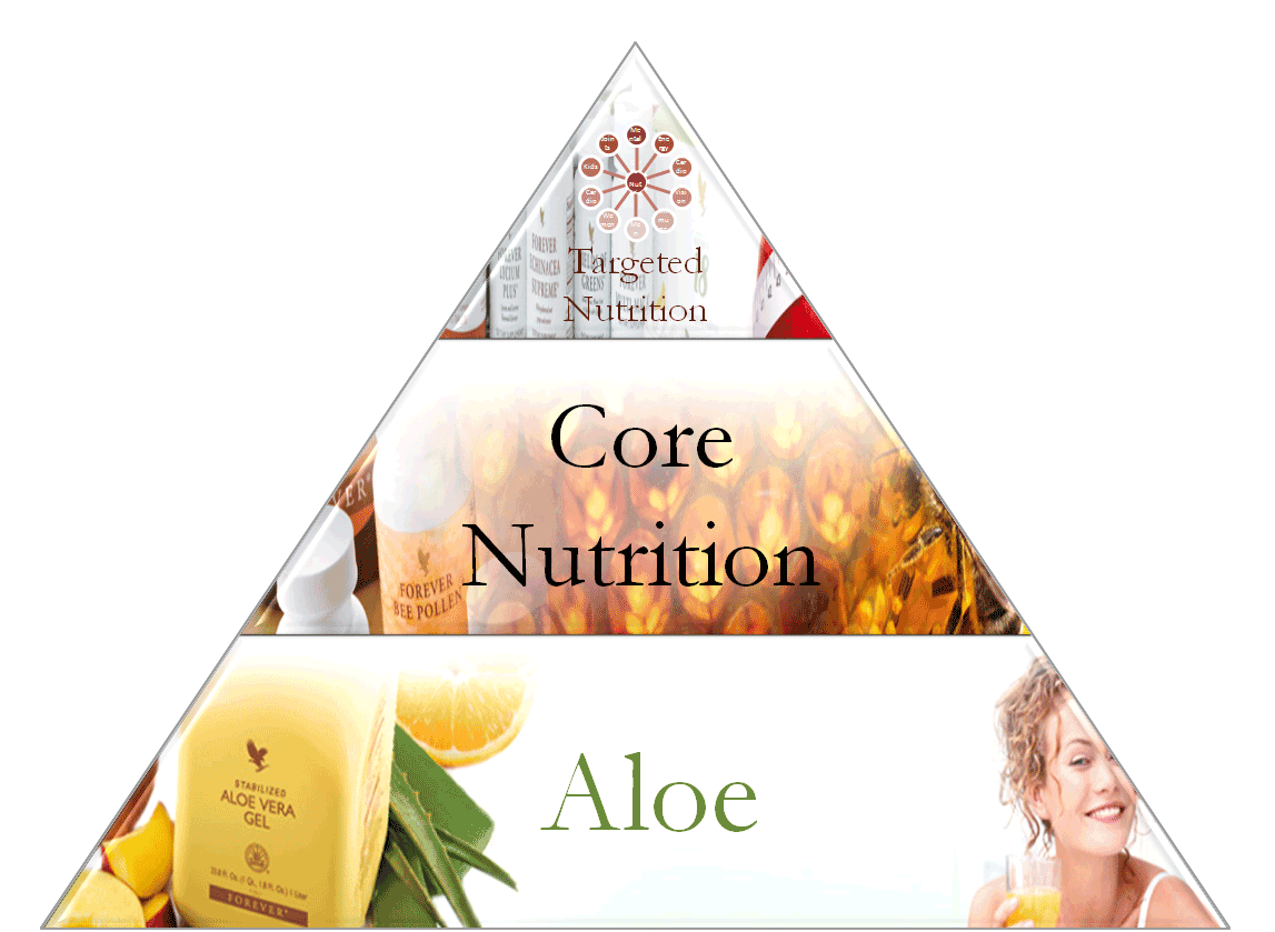 With Five Questions: Forever Living Products: A Different Kind of Company