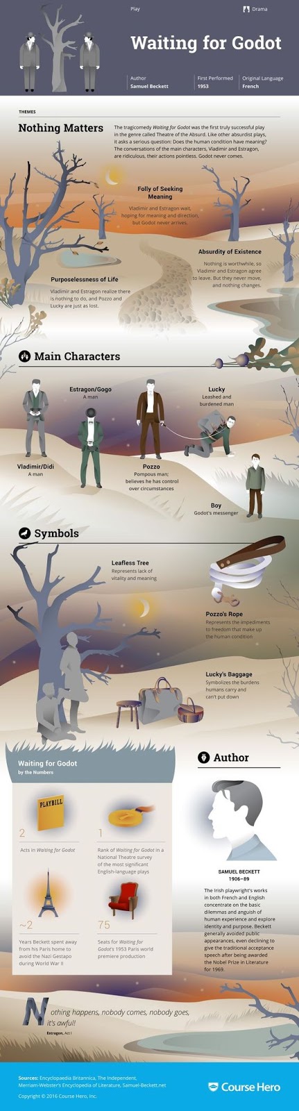 English Is FUNtastic Waiting For Godot Infographic Plot Summary English Is FUNtastic Waiting For Godot Infographic Plot Summary