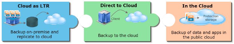 Bhaven Parmar's Blog: Data Protection in Public Cloud (Networker ...