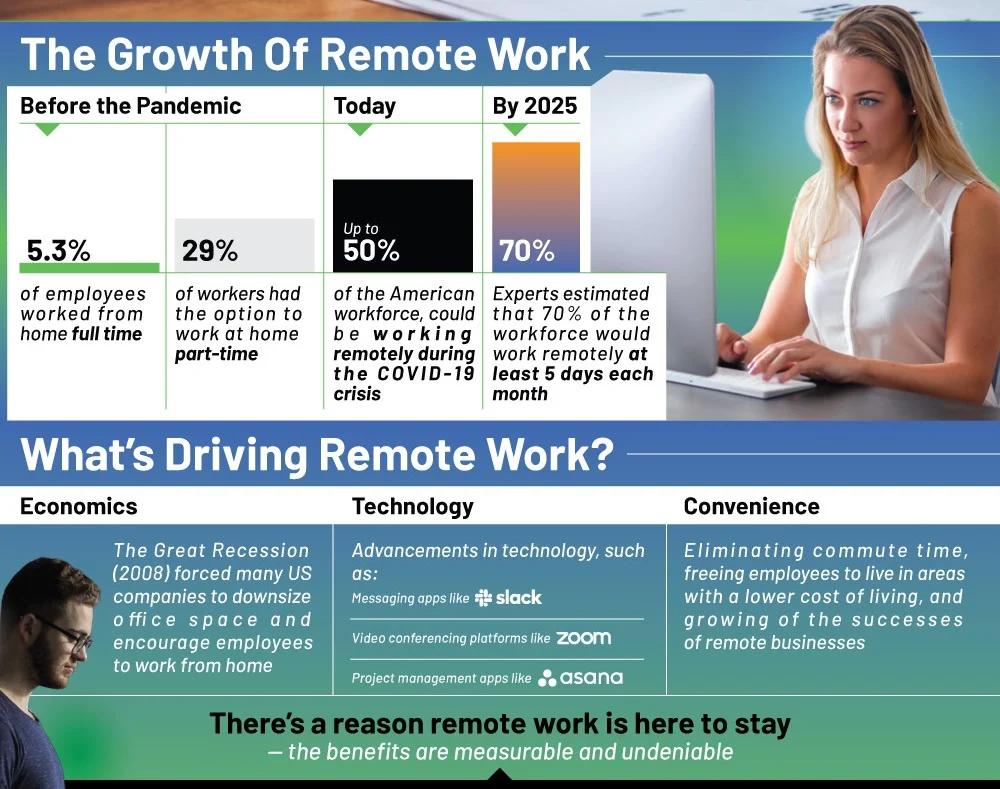 Transitioning To The Remote Work Economy (infographic)