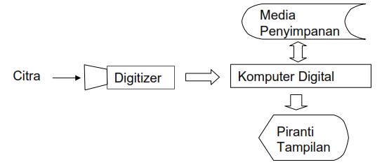 PEMBENTUKAN CITRA DIGITAL ~ azhar-artazie