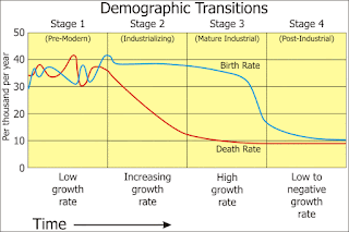 THE WORLD'S EXPLORERS: DEMOGRAPHIC TRANSITION MODEL