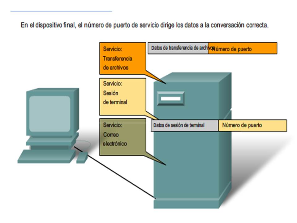Telecomunicaciones: TRANSPORTE DE DATOS