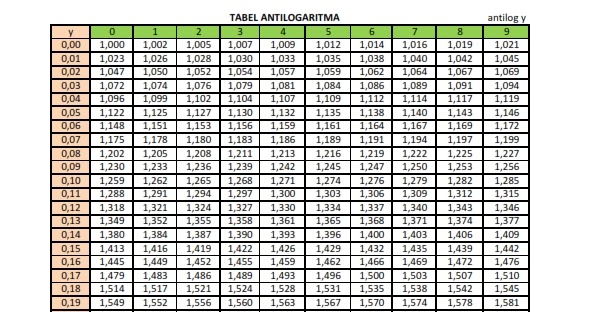 STUDYBEJO: TABEL ANTILOGARITMA