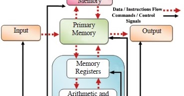 ICT For All Classes : Hardware and Software