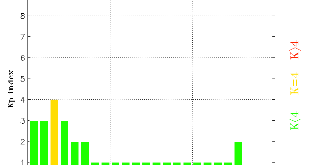 The Weather Centre: Planetary K Index Rising; Solar Storm May Be Incoming