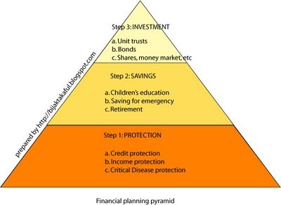 Financial Planning Pyramid