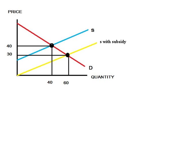 Microeconomics: Reduce sugar subsidy: officers to monitor restaurants