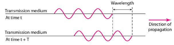 PERIODIC ANALOG SIGNALS