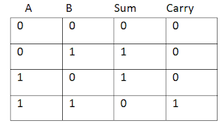 Verilog Coding Tips and Tricks: Verilog Code for Full Adder using two ...