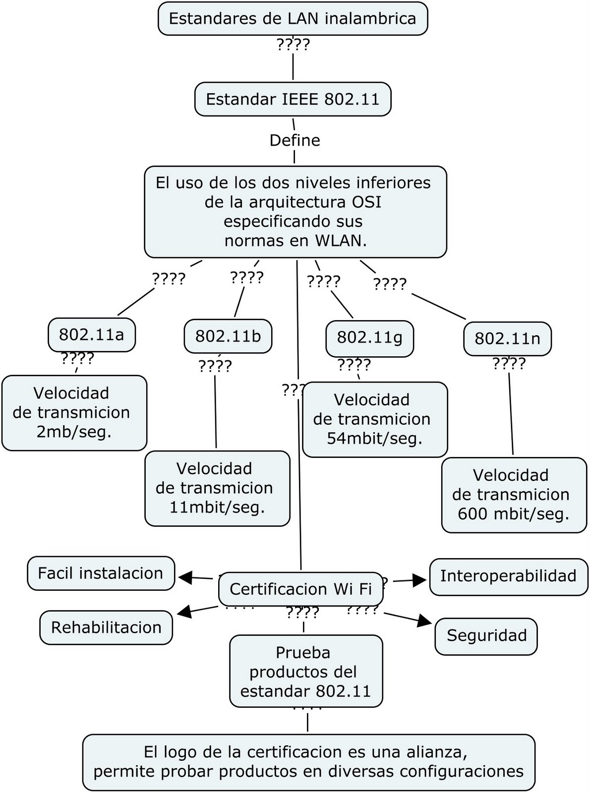 Manejo de redes: Estandares de redes LAN inalambricas