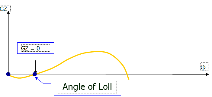 Apa Yang Dimaksud Dengan ANGLE OF LOLL
