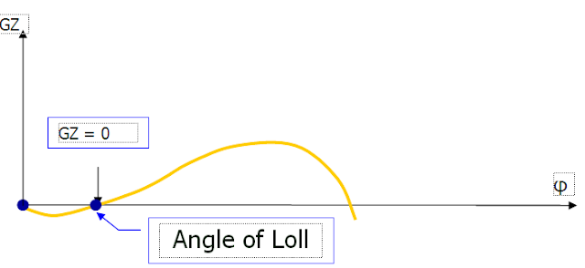 Apa Yang Dimaksud Dengan ANGLE OF LOLL