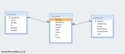 Perancangan Sistem Basis Data RestaurantNanoInformatika