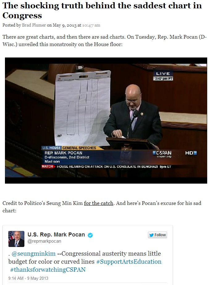 DemoCurmudgeon: Wisconsin Rep. Mark Pocan sited for bad Chart graphics ...