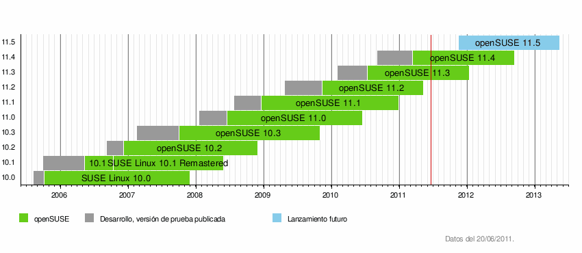 OPEN SUSE: DIFERENTES VERSIONES