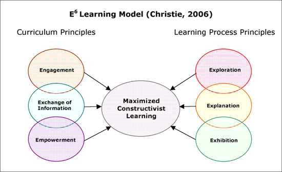 Carla Anderson: My Collection of Resources: Constructivism Learning Process
