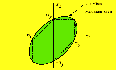 HENCKY & VON MISES THEORY