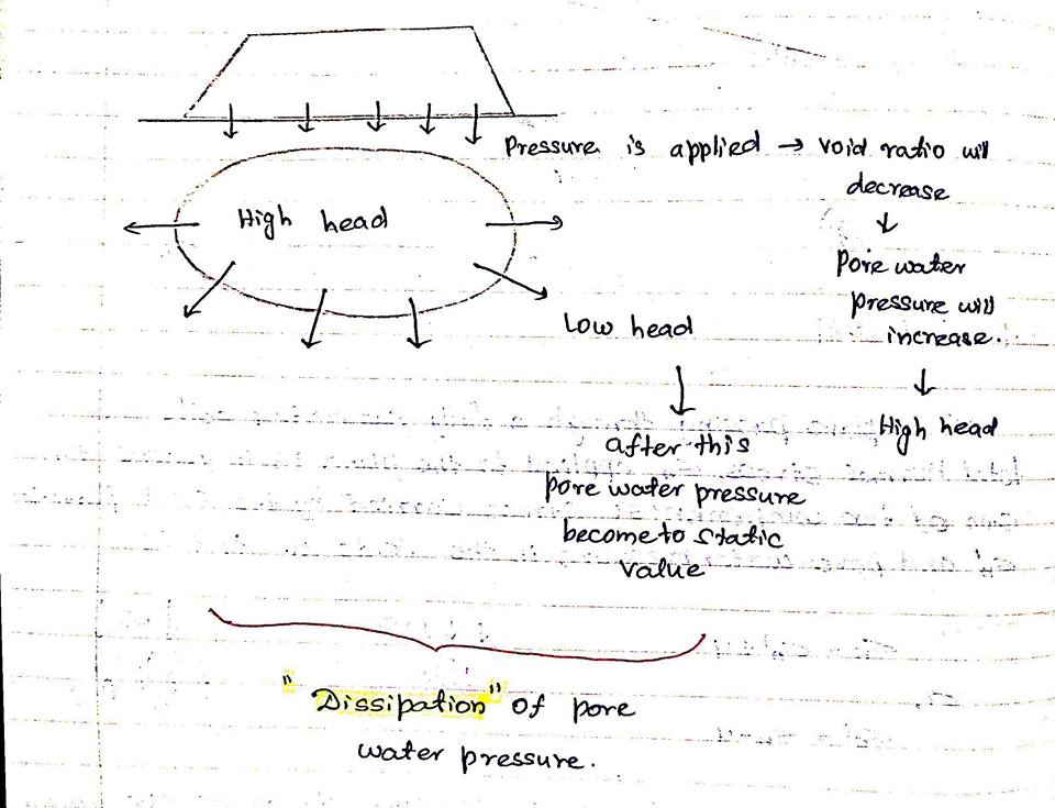 Easy Geo - Easiest method to learn Geo-Technical engineering : Shear ...
