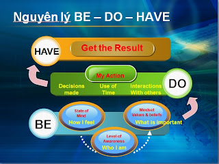 nguyên lý BE-DO-HAVE ~ increaseyourfinancialIQ