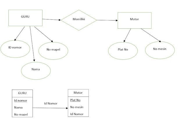 Transformasih Entity Relationship Diagram (ERD) ke Logical Record ...