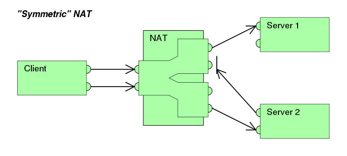 NAT (Network Address Translation) | Bengkel Mikrotik
