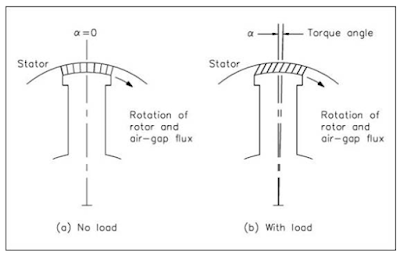 Ilmu Listrik (Electrical Science): Motor Sinkron (Synchronous motors)