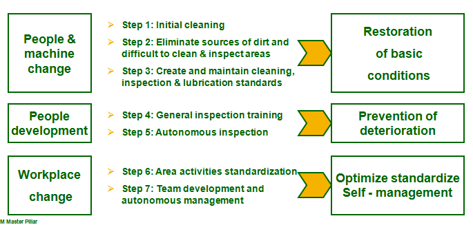 TPM - Total Productive Maintenance: Step by step approach