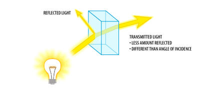 Katie's Blog: Light And Colors