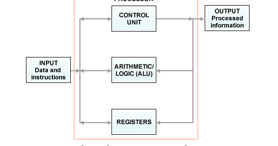 Store program control Concept ~ CSE Btech Notes