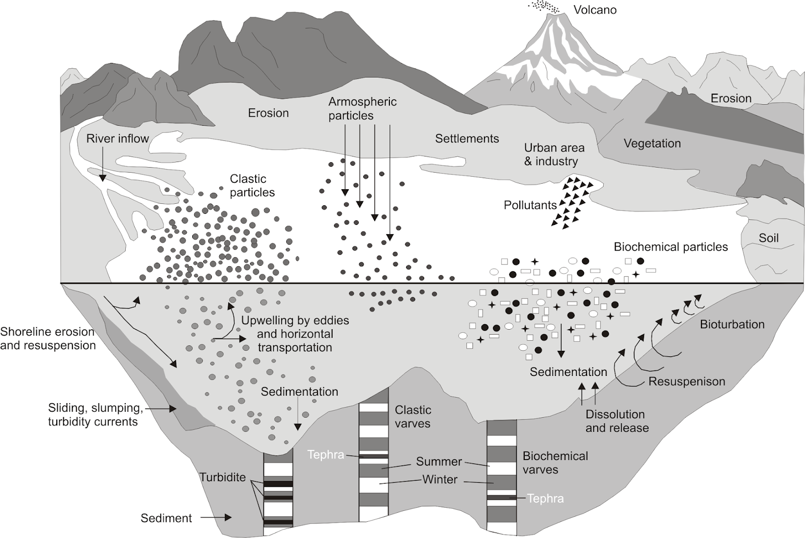 Dig Deeper! Why Do We Care about Lake Sediments?