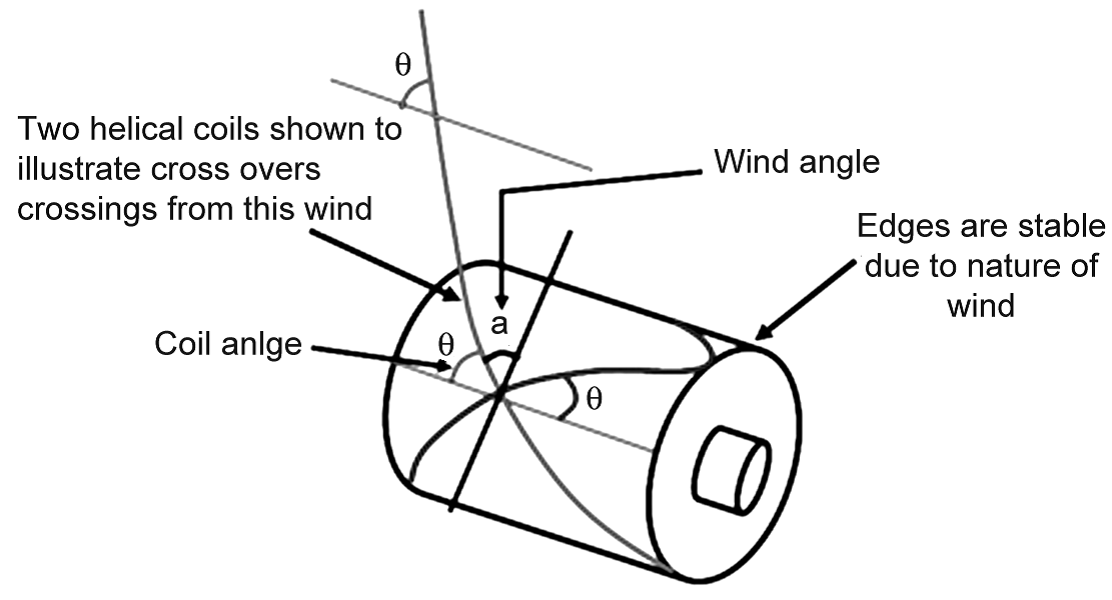 Textile BD: Full concept of winding